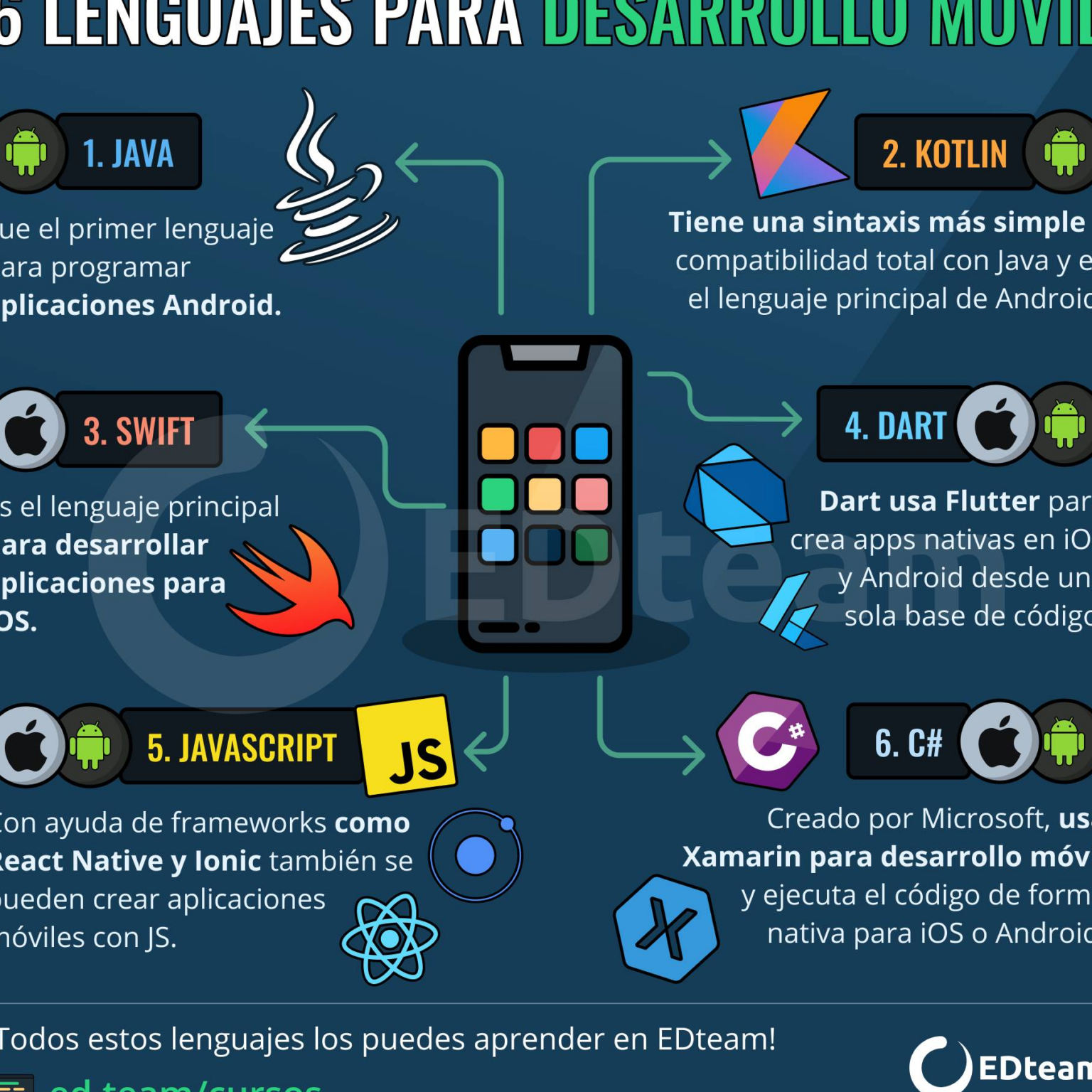 ️】Cómo programar apps móviles tech10